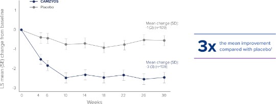 3.2 Pivotal Trial Data