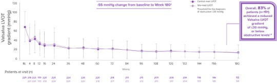 CAMZYOS® (mavacamten) EXPLORER-LTE Trial Data | Safety Profile