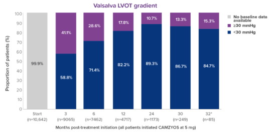 CAMZYOS® (mavacamten) | Real World REMS Data